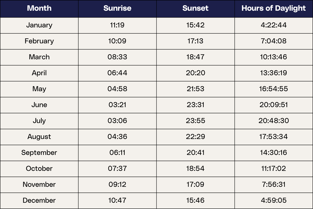 Guide to Climate, Temperature, and Weather in Iceland