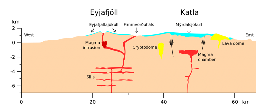 What is the risk of Katla eruption? | Arctic Adventures